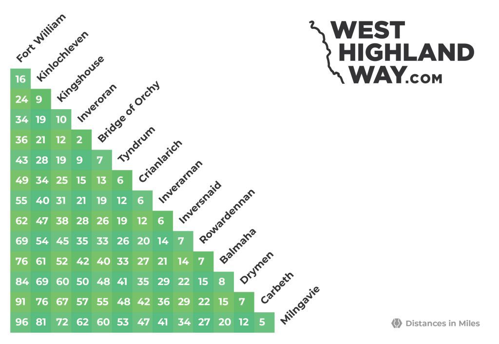 Route Planning for the West Highland Way - Travel-Lite